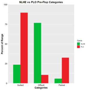 PLO Pre-Flop Hand Categories: Putting It in Perspective - PLOwing Pots